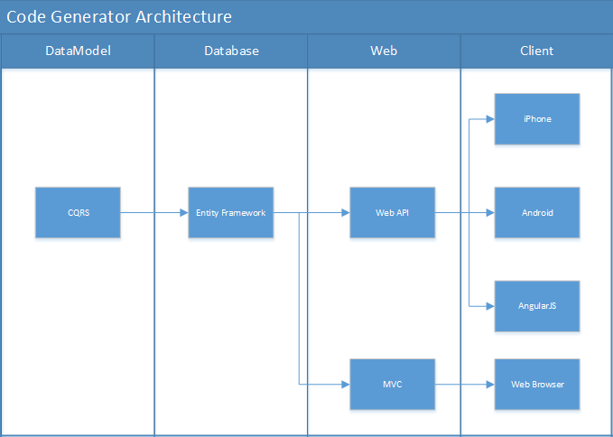 Code Generator Architecture - Silverdawn Software